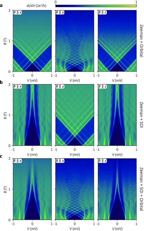 Simulation Of Anisotropic Superconducting Gap Closing A Numerical