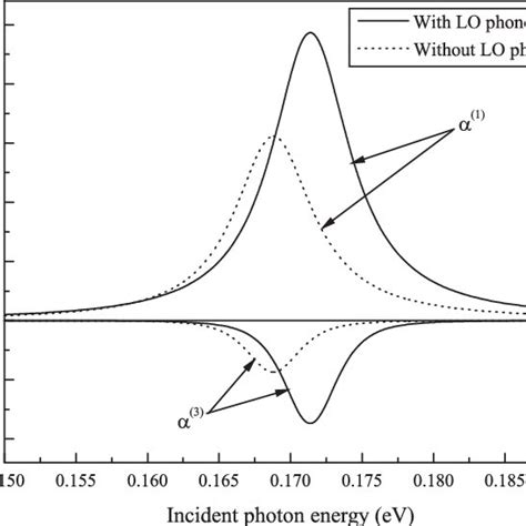 Linear And Third Order Nonlinear Optical Absorption Coefficients As A Download Scientific