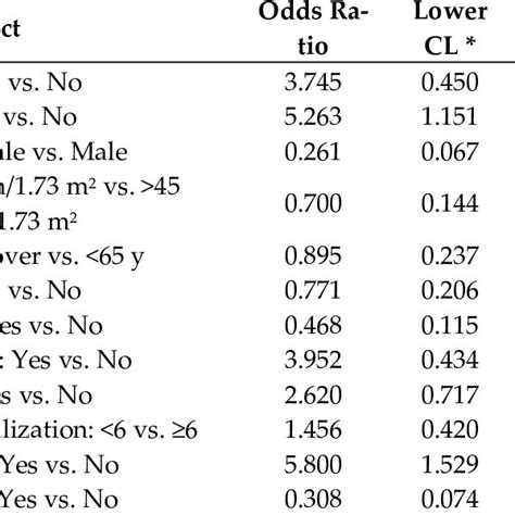 Risk Factors For Mortality Odds Ratio Download Scientific Diagram