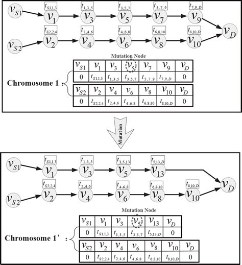 Example Of The Mutation Procedure Download Scientific Diagram