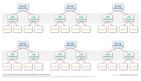 What Is Positionality Engineer Inclusion
