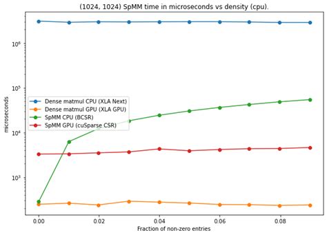 MLIR Sparsifier MPACT Research Group Google For Developers