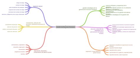 Gestión De Recursos Humanos Coggle Diagram