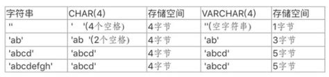 mysql建表varchar和char的长度和区别 建站网