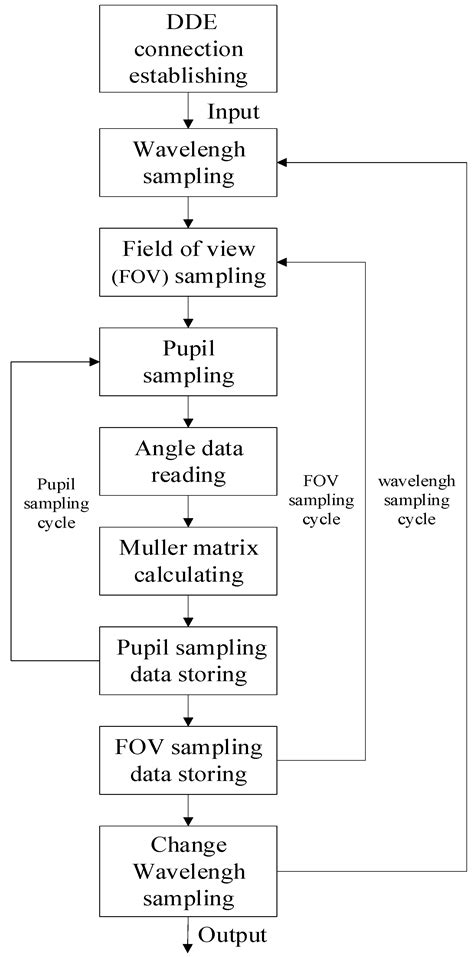 Multi Parameter Model Based Polarimetric Calibration For Dual Coded Spectral Polarization