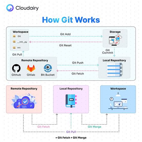 Cloudairyhq On Instagram 🚀 Understanding Git How Git Works 🔧 Git Is