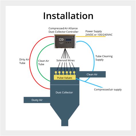 Dust Collector Controller Buy Now Compressed Air Alliance Pty Ltd