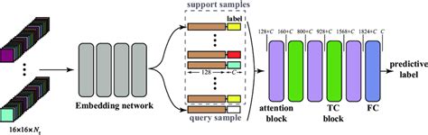 Workflow Of The Proposed Method Tc Block Denotes A Temporal