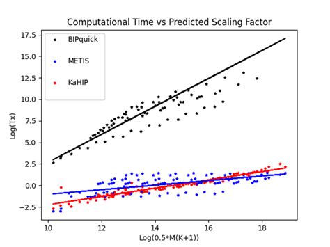 8 Log Space Run Time Against The Derived Complexity Of The Bipquick