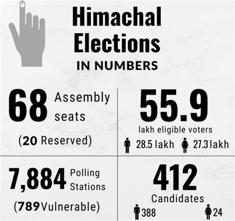 Bjp Himachal Pradesh Elections 2022 Key Points Bjp Looks For Return
