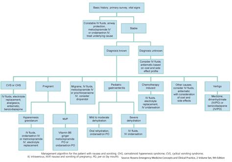 Manual Of Medicine On Twitter Management Algorithm For The Patient With Nausea And Vomiting