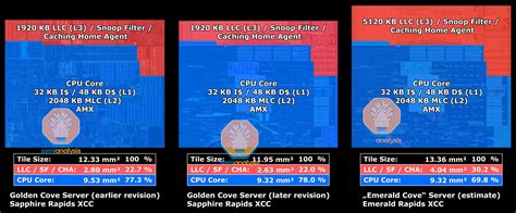 Intel 5th Gen Xeon Emerald Rapids Features Dual Chiplet Layout More