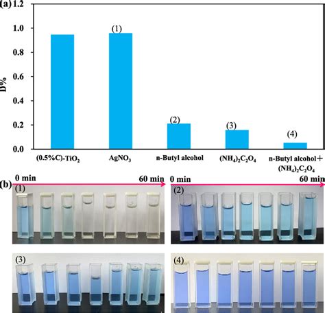 Photocatalytic Activities Of Tio 2 Nws And C Doped Tio 2 Nanorods Under
