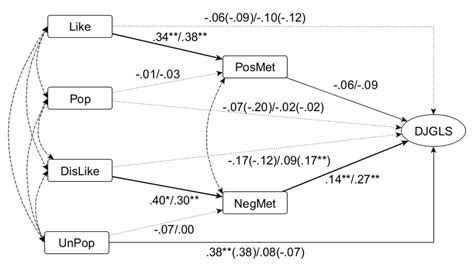 Structural Equation Model For Mediation Analysis With Standardised