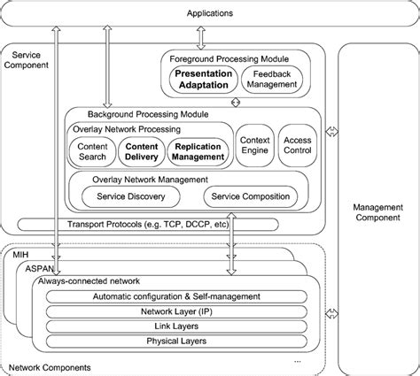 Detailed Architecture Of Smart Pin Download Scientific Diagram
