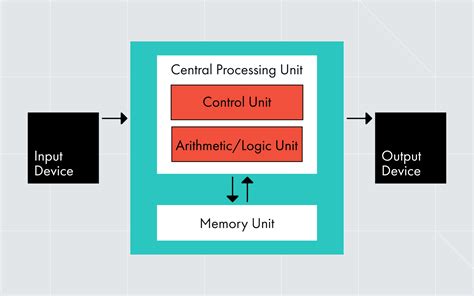 Von Neumann Architecture Diagram The Von Neumann Architecture Pdf