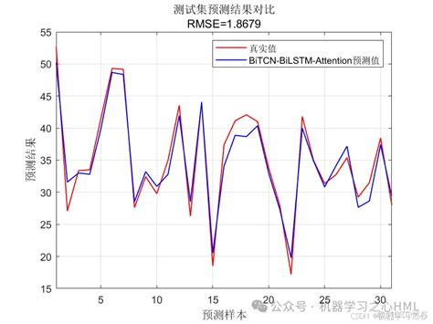 小白直接冲！bitcn Bilstm Attention双向时间卷积双向长短期记忆神经网络融合注意力机制多变量回归预测51cto博客时间双向性