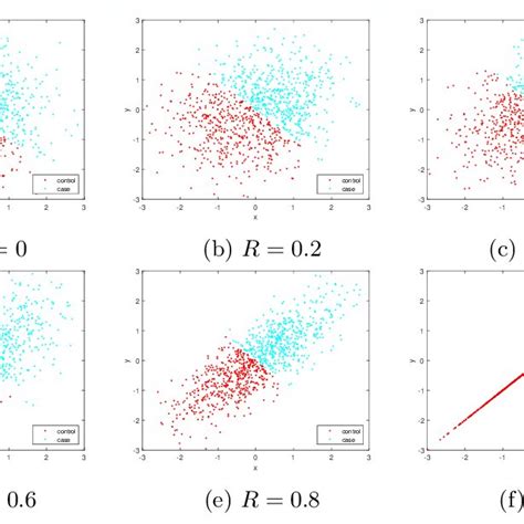 Example Multivariate Normal Data Sets For Varying R W H E Np 2 The Download Scientific