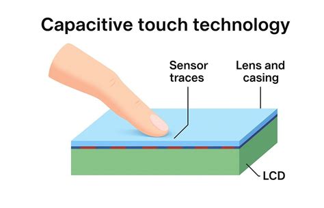 Capacitive Vs Resistive Touch Screens Best Choice For Your Application