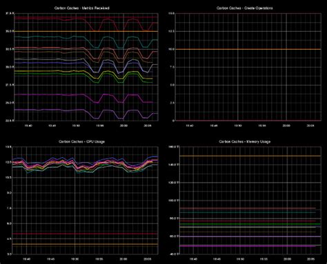 Getting Started With Monitoring Using Graphite