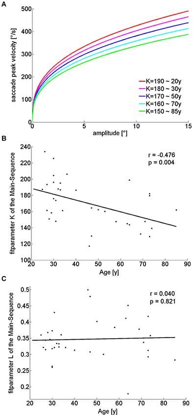 Illustration Of Main Sequence Power Function Fits For Different Download Scientific Diagram