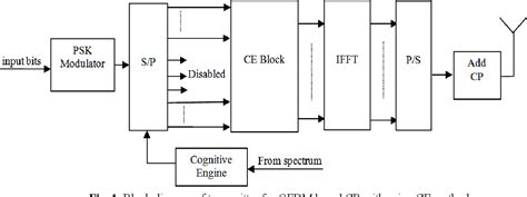 Figure 1 From Sidelobe Suppression In Ofdm Systems Using Suitable Map