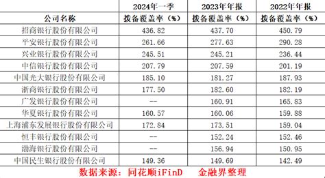 2023年股份制商业银行拨备覆盖率排行 银行 金融界