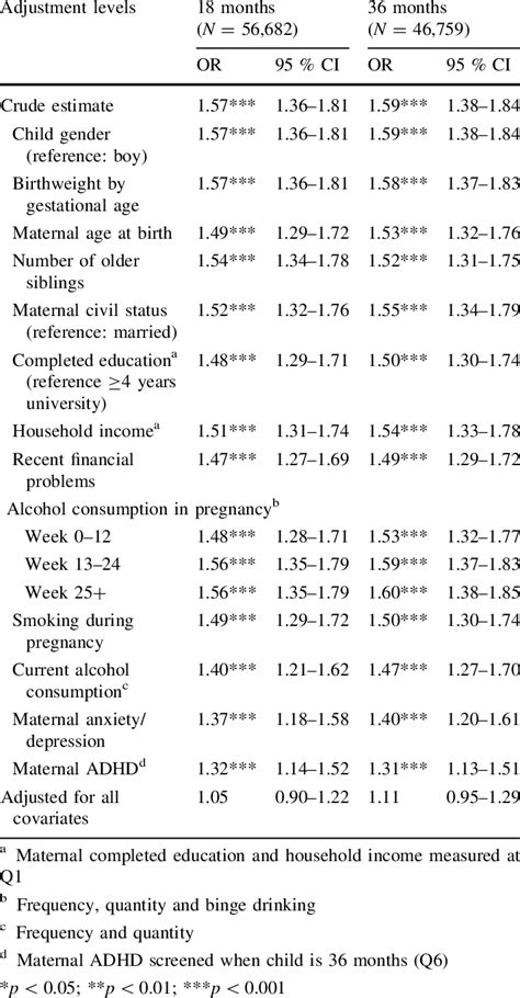 Logistic Regression Analyses Of Maternal Pre Pregnancy Problem Drinking
