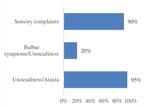 Distribution Of Clinical Presentation Download Scientific Diagram