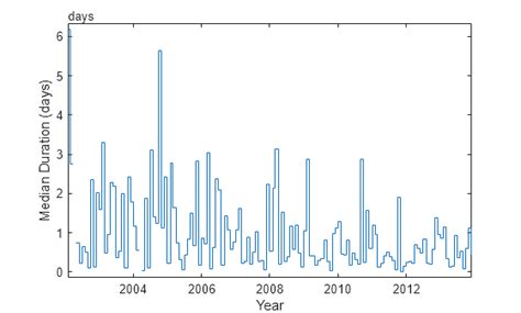 Select Times In Timetable Matlab And Simulink