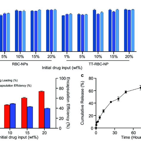 Drug Loading And Cumulative Release Of Doxorubicin From Tt Rbc Nps A
