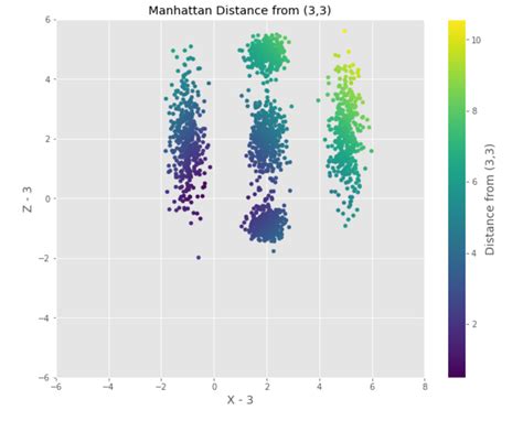 Github Mohamedziane Euclidean And Manhattan Distance Calculations Cosine Similarity