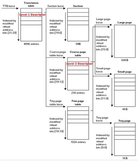ARM MMU Cache原理 ZEDBOARD ZYNQ分析 dragen 博客园