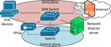 Figure 1 From Feasibility Of Fpga Accelerated Ipsec On Cloud Semantic Scholar