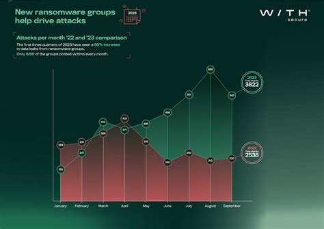 New Ransomware Groups Help Drive Surge In Attacks Supply Chain It