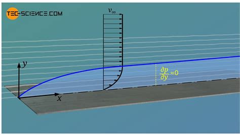 Skin Friction Examples هندسة صيانه الطائرات B1 And B2