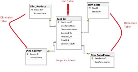 ‏mohammad Ashour‏ على Linkedin ‏dataanalysis Datawarehousing