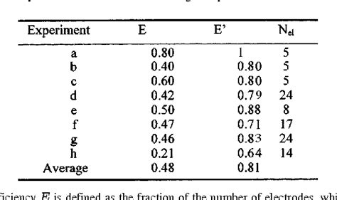 Table 1 From Neuroelectronic Interfacing With Cultured Multielectrode