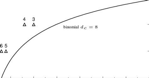 Binomial And Pseudo Binomial Distributions With Dc 8 In The Lowrate