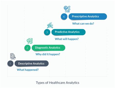 Decoding Healthcare Analytics Definition Types And Importance