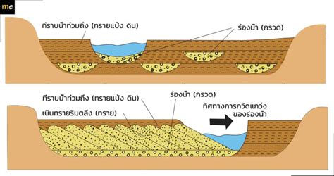 ตะกอนธารน้ำ Fluvial มิตรเอิร์ธ Mitrearth Facebook