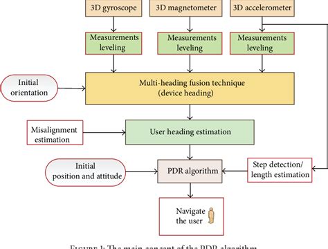 Table 1 From Low Cost Mems Based Pedestrian Navigation Technique For Gps Denied Areas Semantic