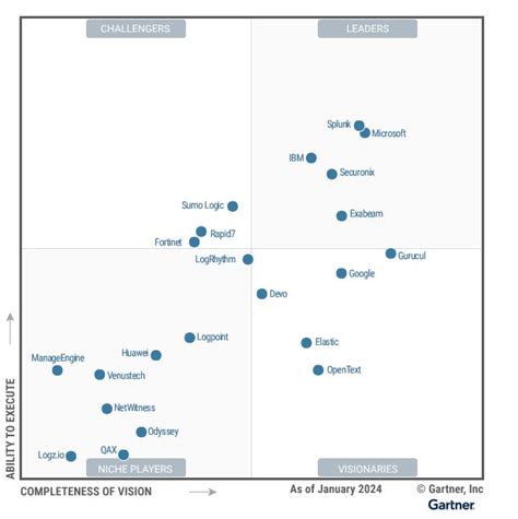 Higo Jefferson On Linkedin Cybersecurity Siem Threatdetection Incidentresponse