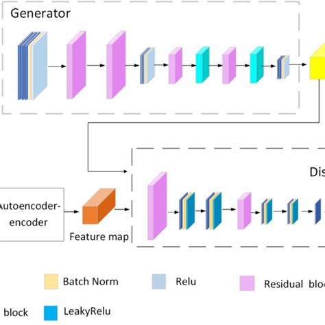 The Structure Of The Gan Framework The Input For The Generator Is I G