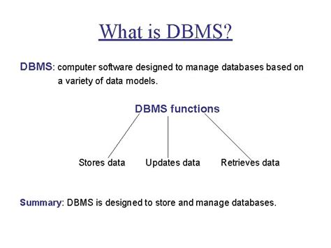 What Is DBMS DBMS Computer Software Designed To