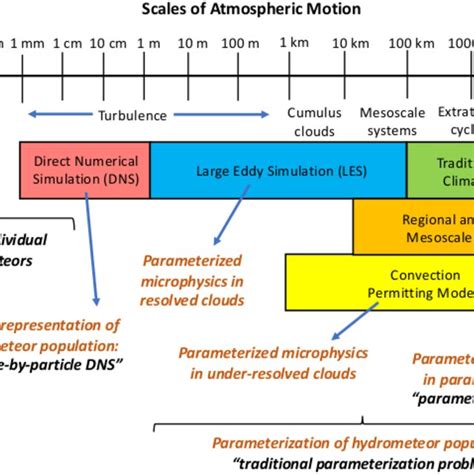 Hierarchy Of Atmospheric Models And The Scales Of Atmospheric Motion Download Scientific