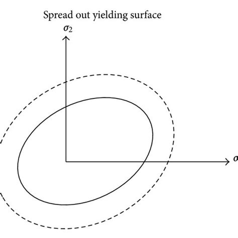 A Isotropic And B Kinematic Hardening Models For Two Dimensional Download Scientific