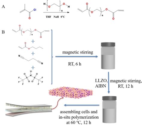 An Interpenetrating Network Polycarbonate Based Composite Electrolyte For High Voltage All Solid