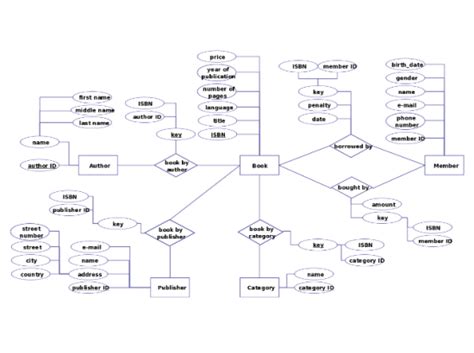 E R Diagram Of Babe Library Computers Hub