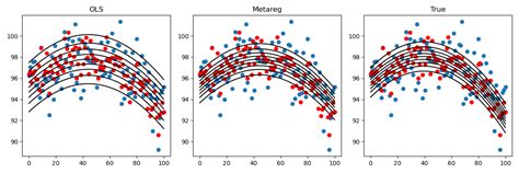 Meta Regression — Scikit Normod Normative Modeling In Python